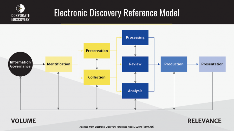 What is Ediscovery and Ediscovery Software? - Zapproved
